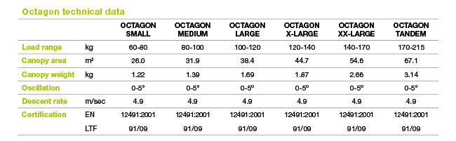 Niviuk Octagon: lightweight, low oscillation parachute